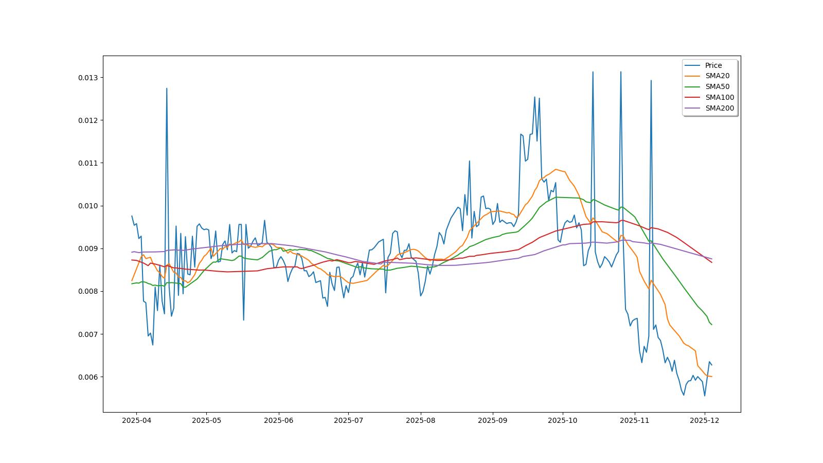 Privatix Simple Moving Averages