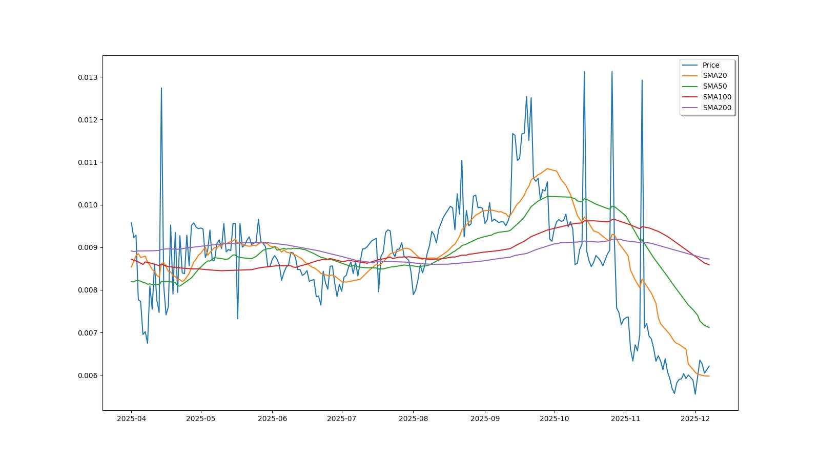 Privatix Simple Moving Averages