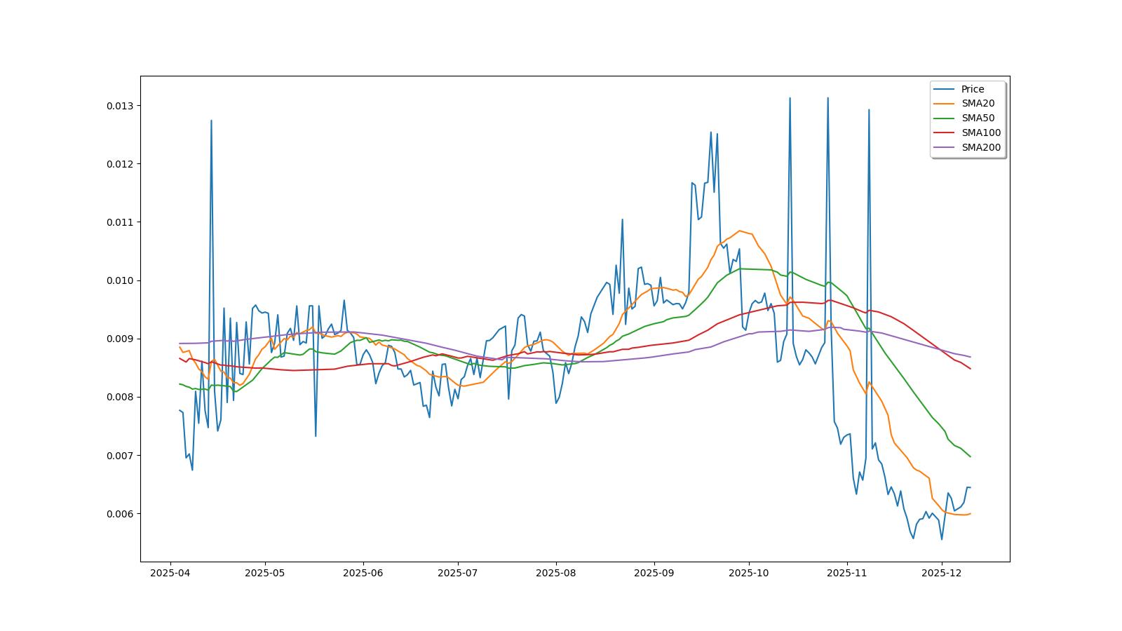 Privatix Simple Moving Averages