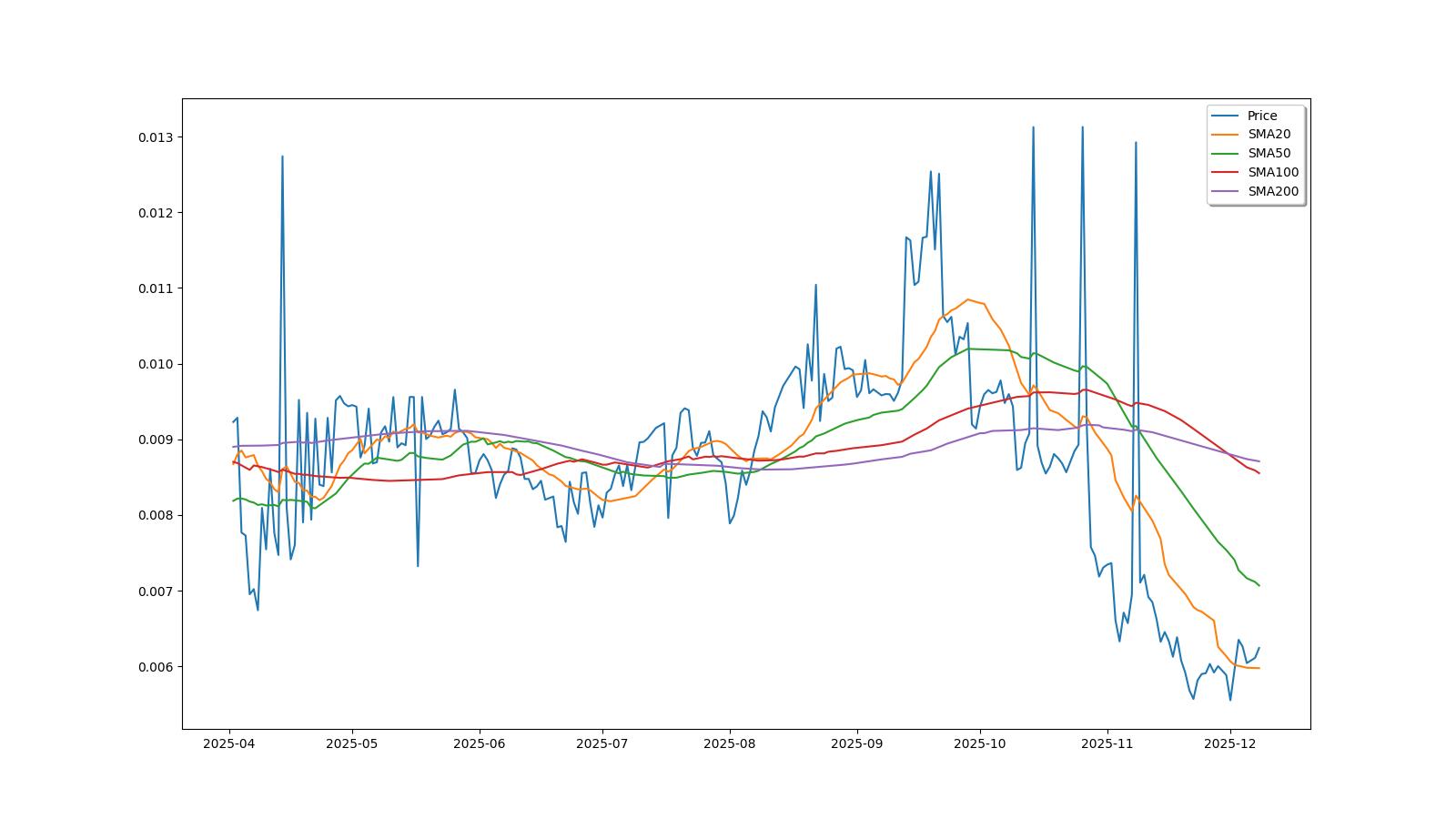 Privatix Simple Moving Averages