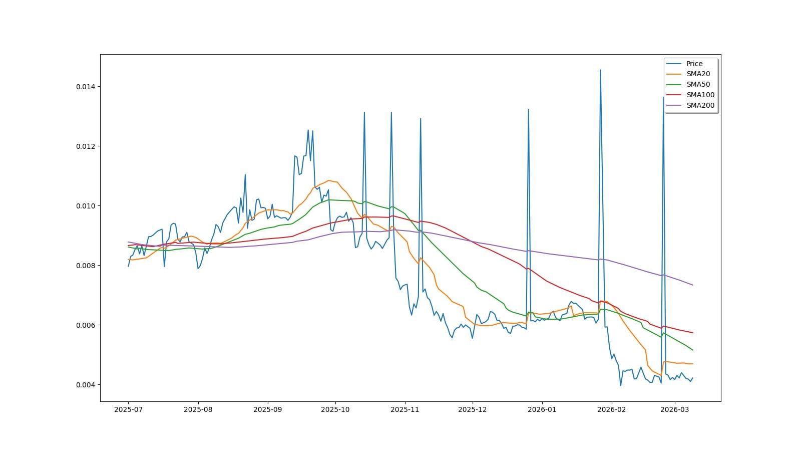 Privatix Simple Moving Averages