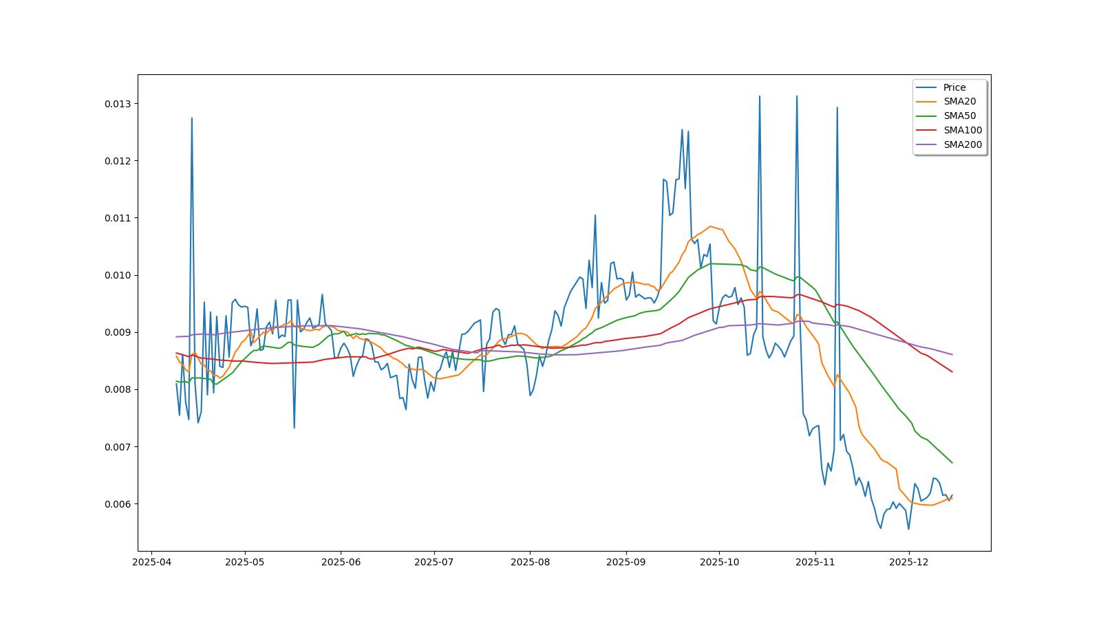 Privatix Simple Moving Averages