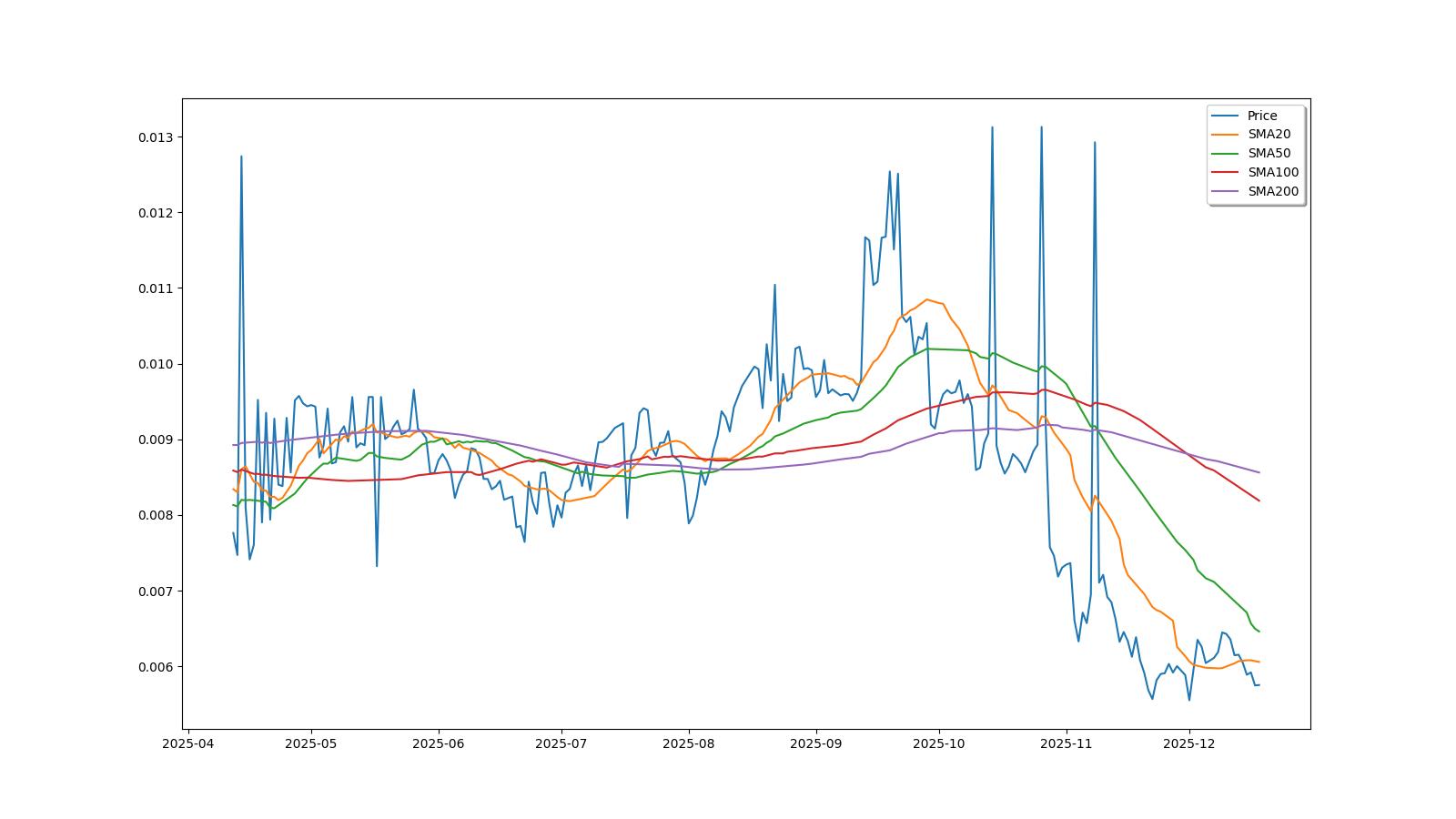Privatix Simple Moving Averages