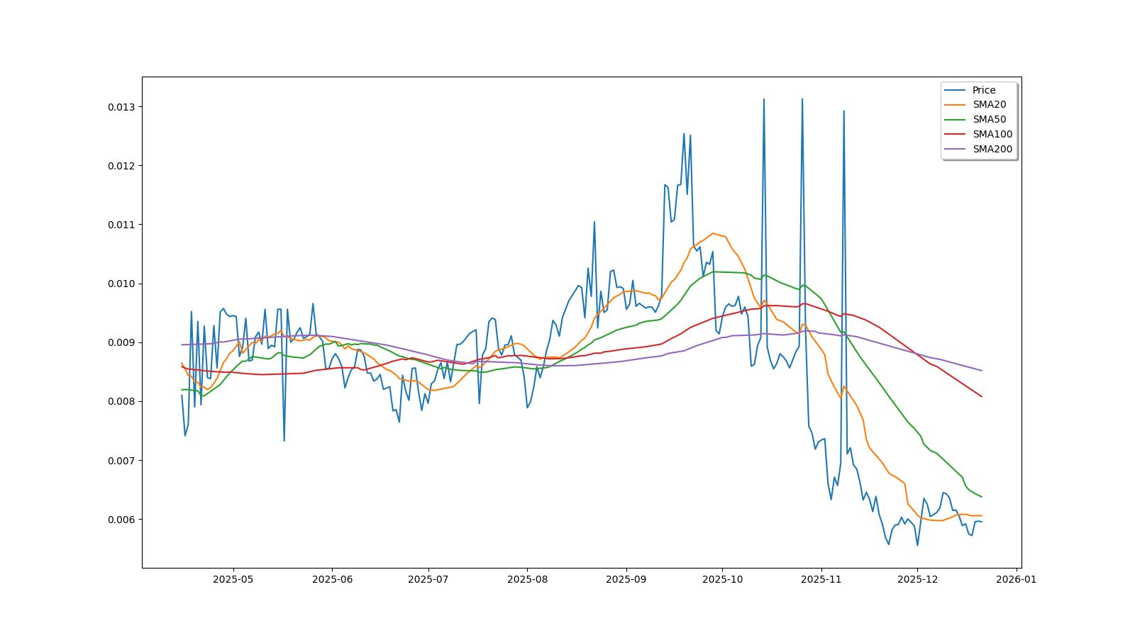 Privatix Simple Moving Averages