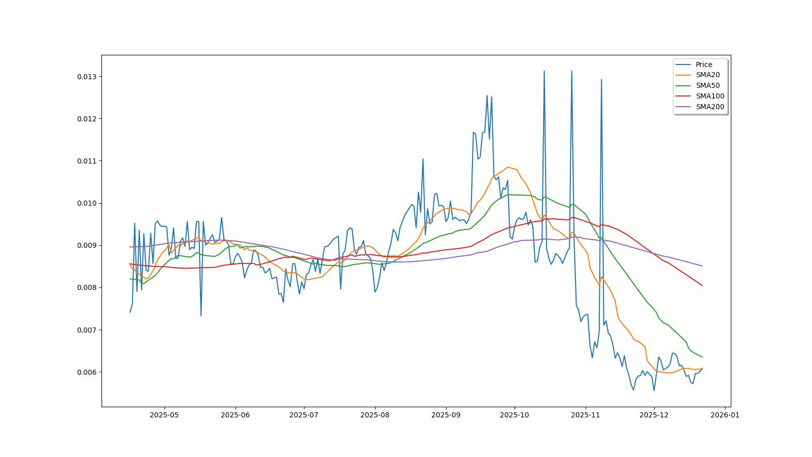 Privatix Simple Moving Averages