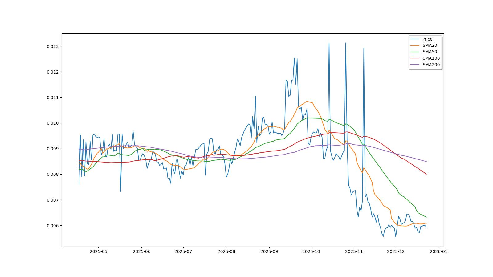 Privatix Simple Moving Averages