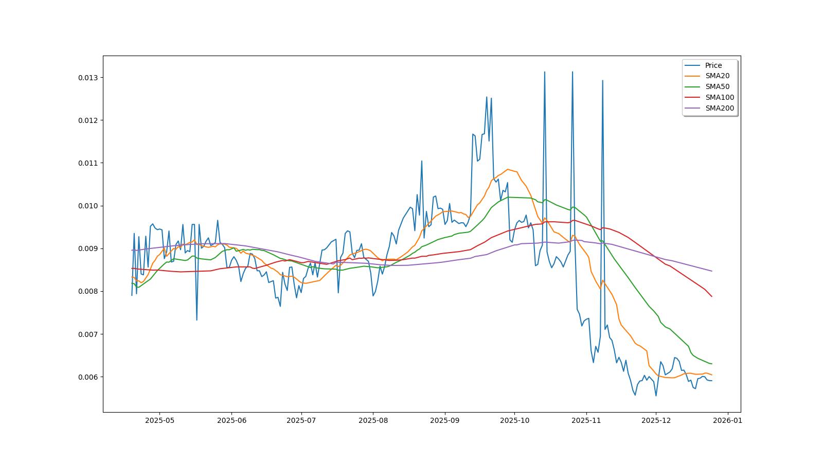 Privatix Simple Moving Averages