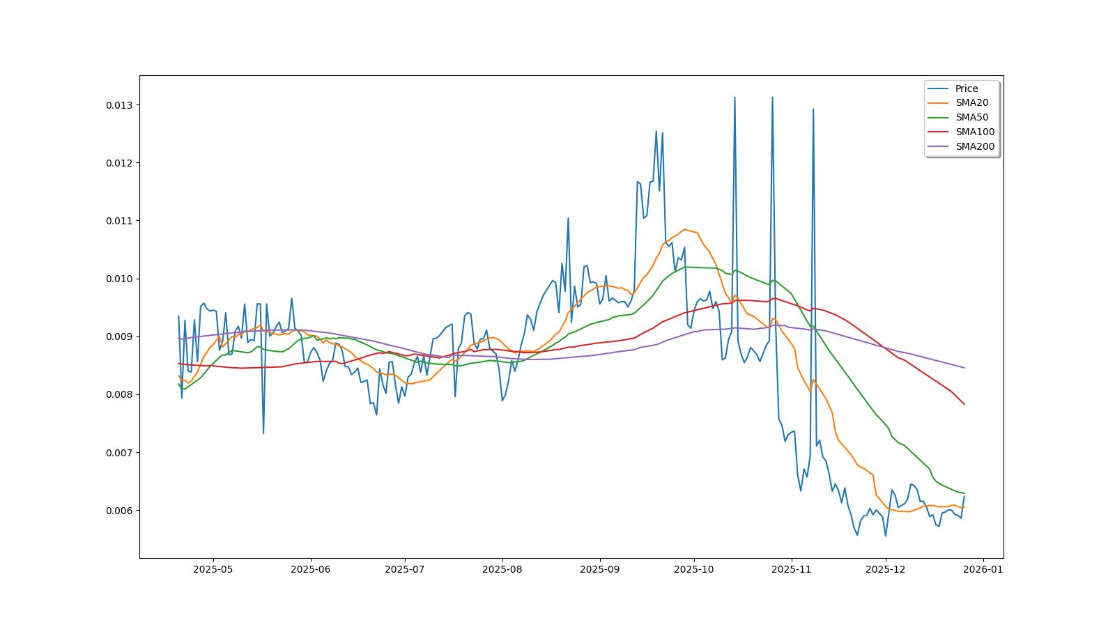Privatix Simple Moving Averages