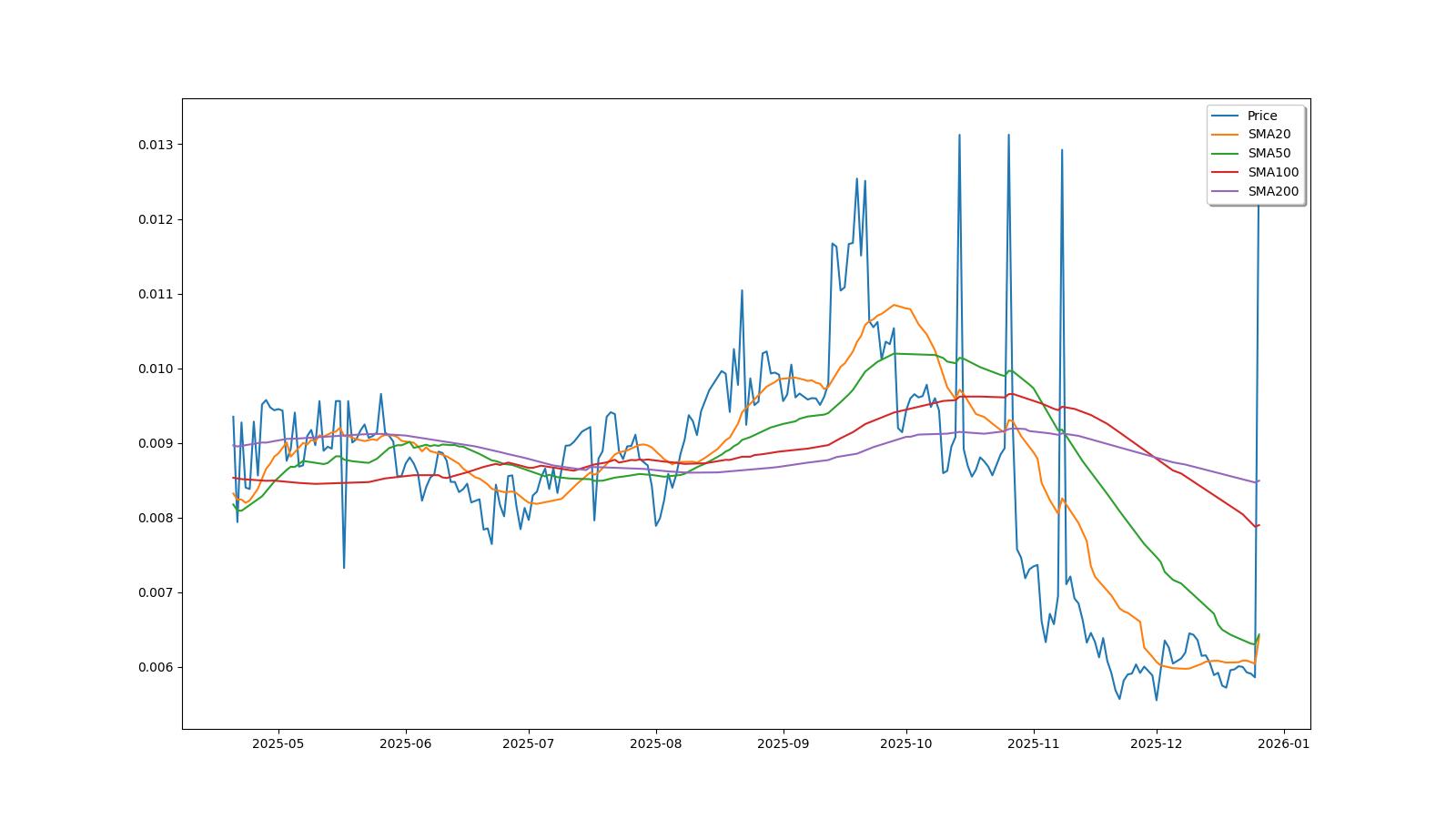 Privatix Simple Moving Averages