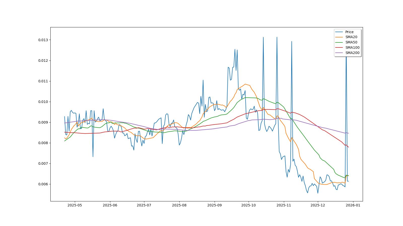 Privatix Simple Moving Averages