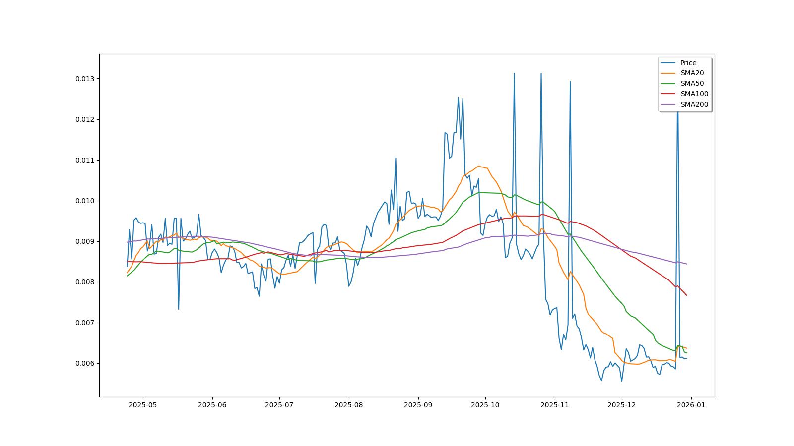 Privatix Simple Moving Averages