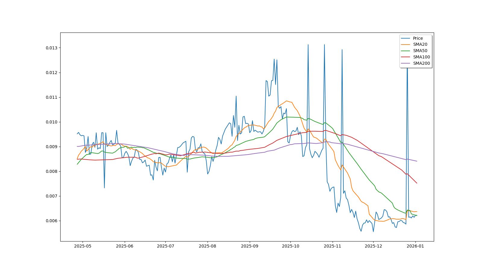 Privatix Simple Moving Averages
