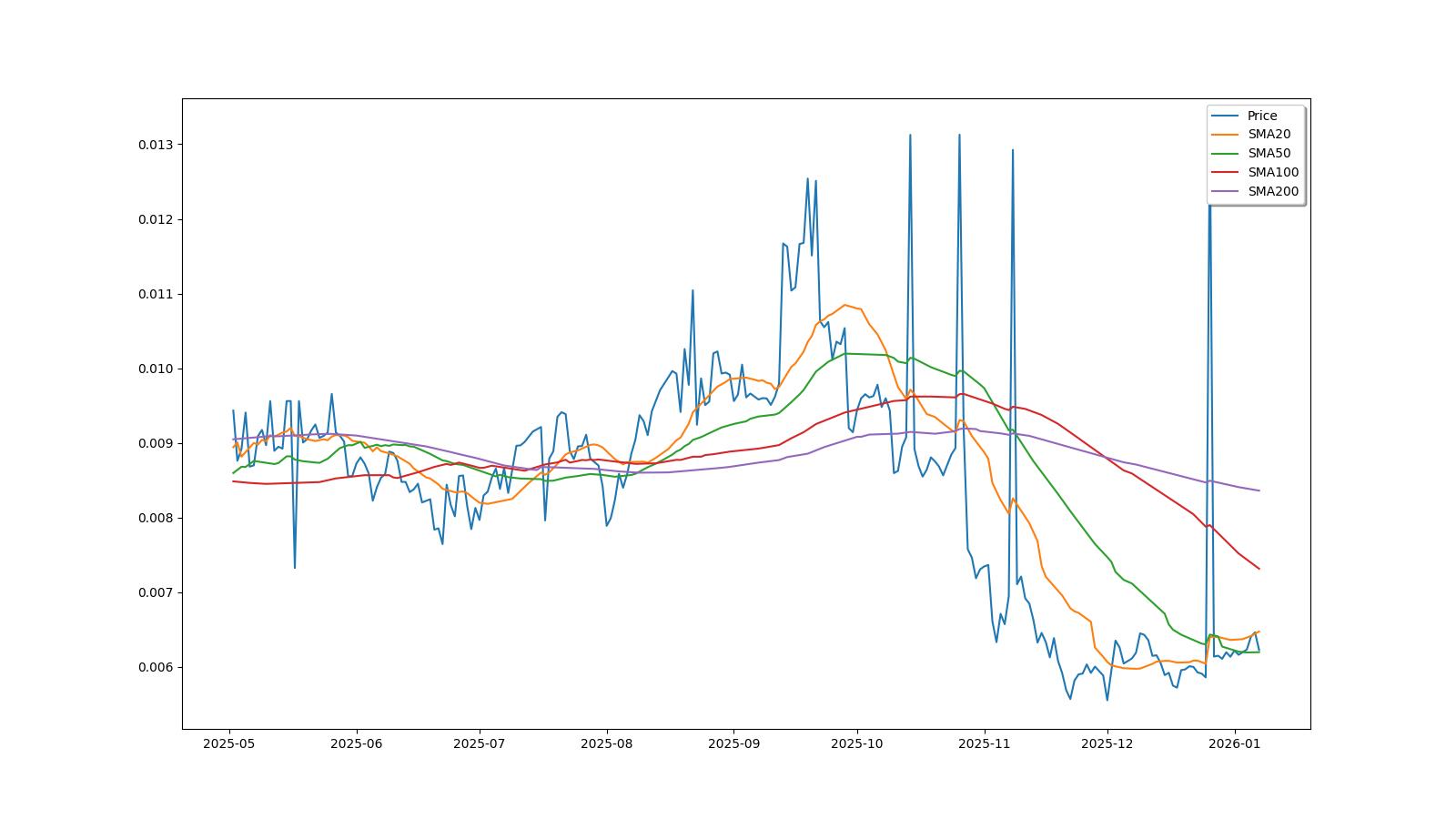 Privatix Simple Moving Averages