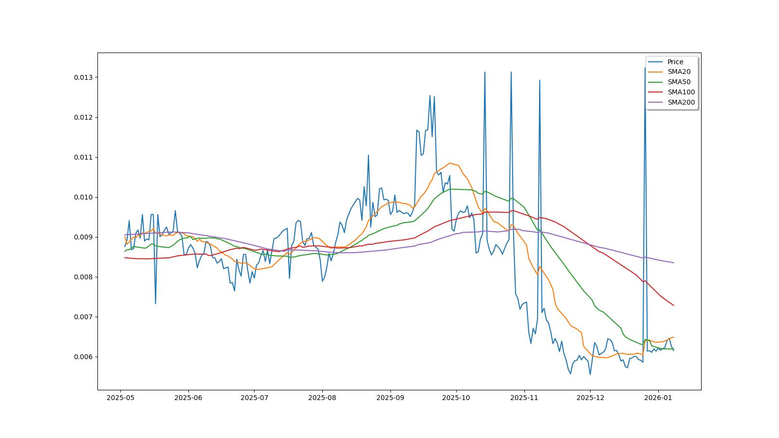 Privatix Simple Moving Averages