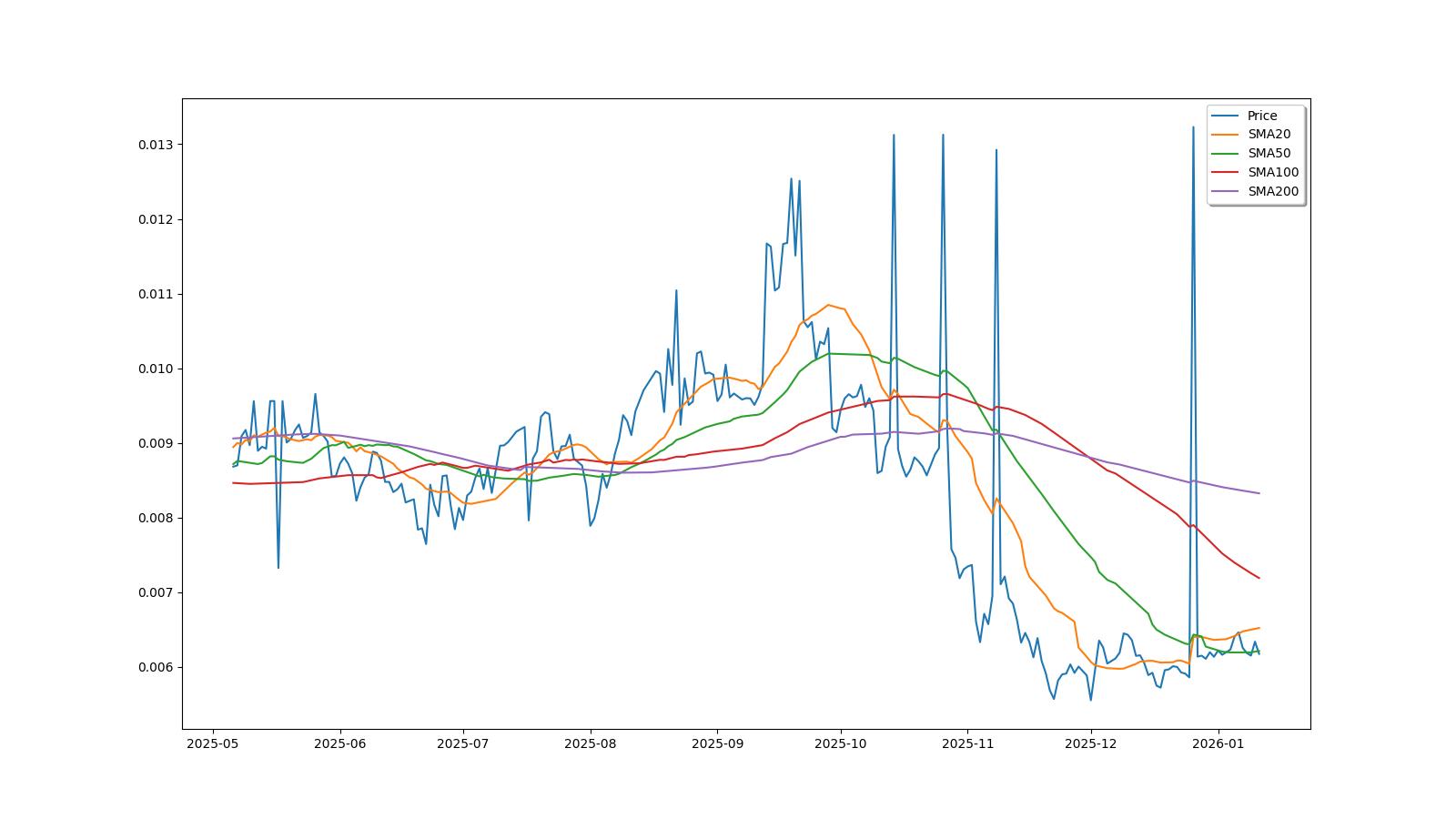 Privatix Simple Moving Averages