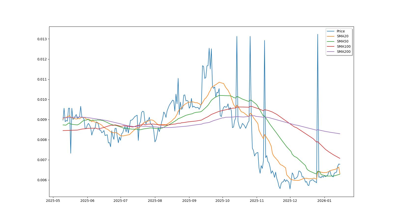 Privatix Simple Moving Averages