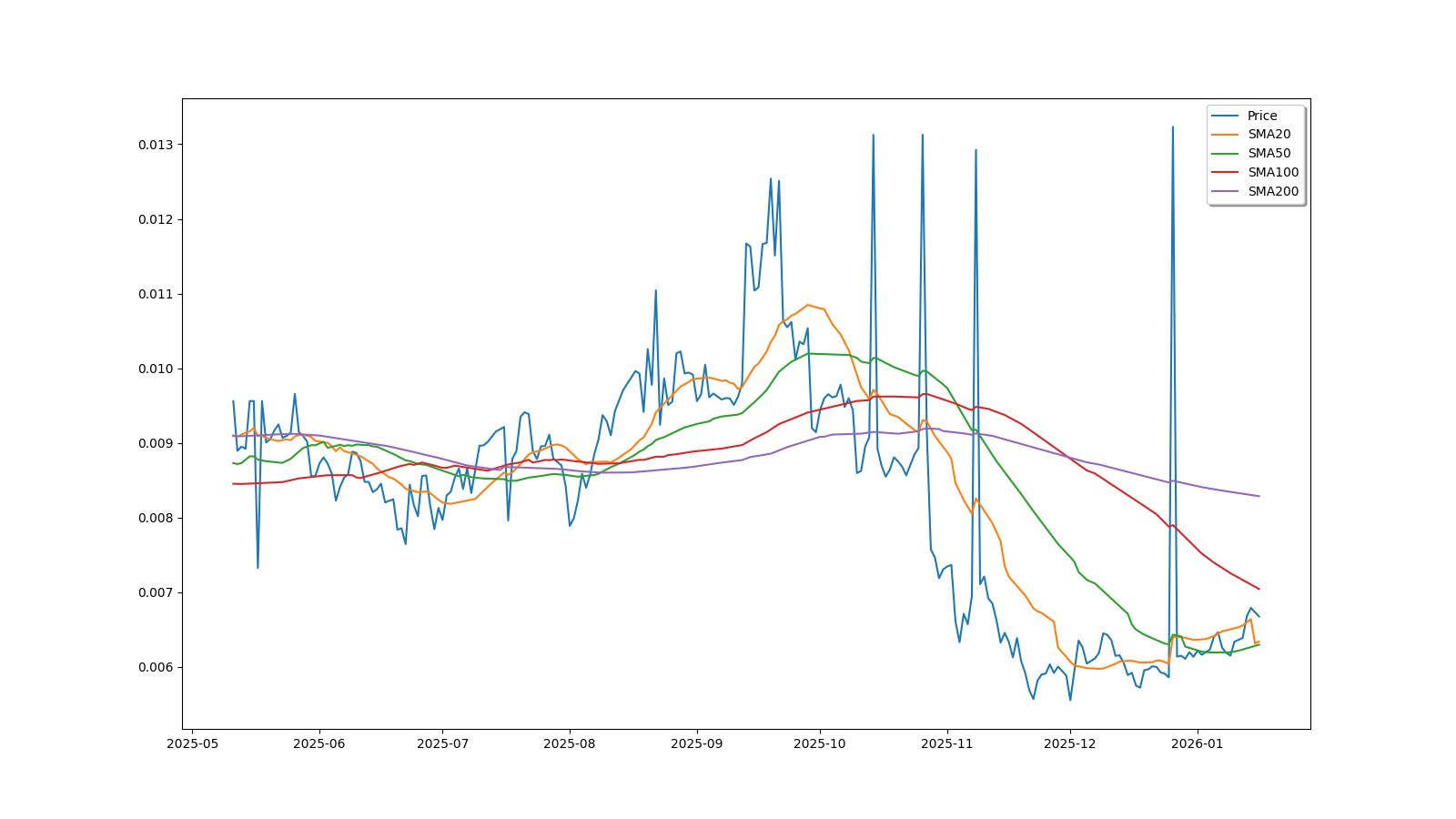 Privatix Simple Moving Averages