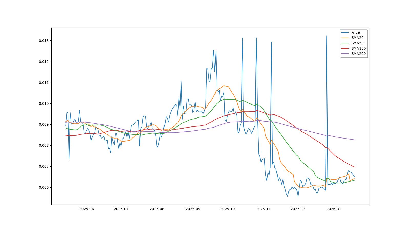 Privatix Simple Moving Averages