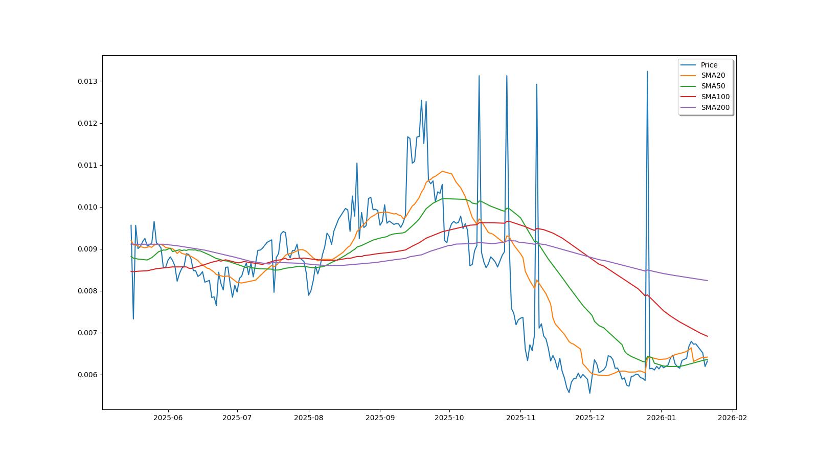 Privatix Simple Moving Averages