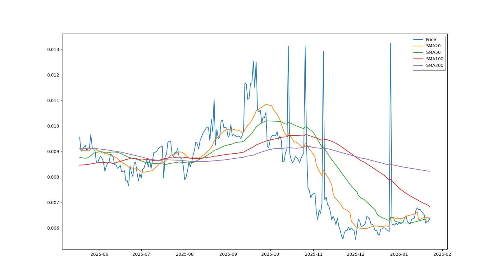 Privatix Simple Moving Averages