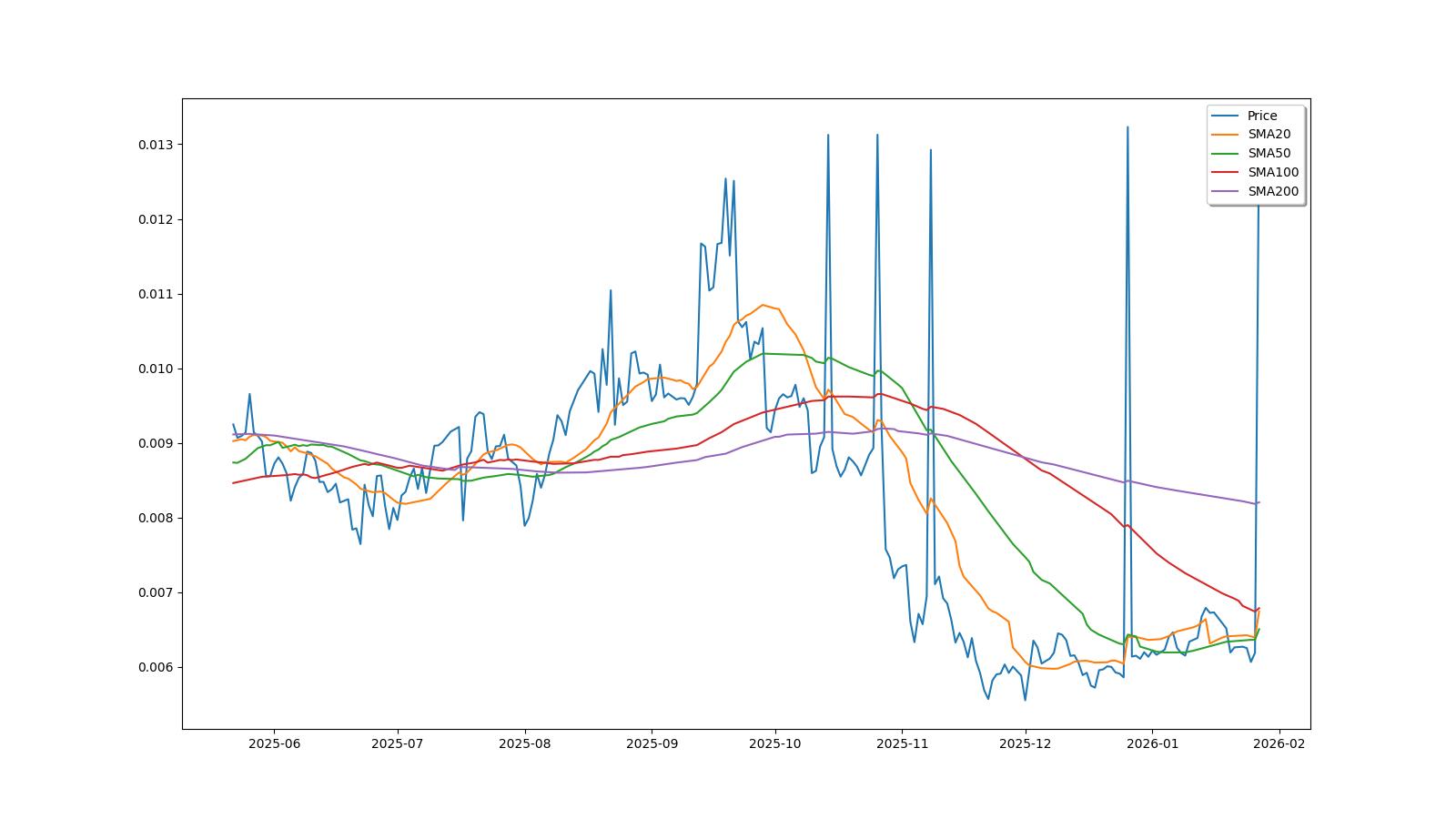 Privatix Simple Moving Averages
