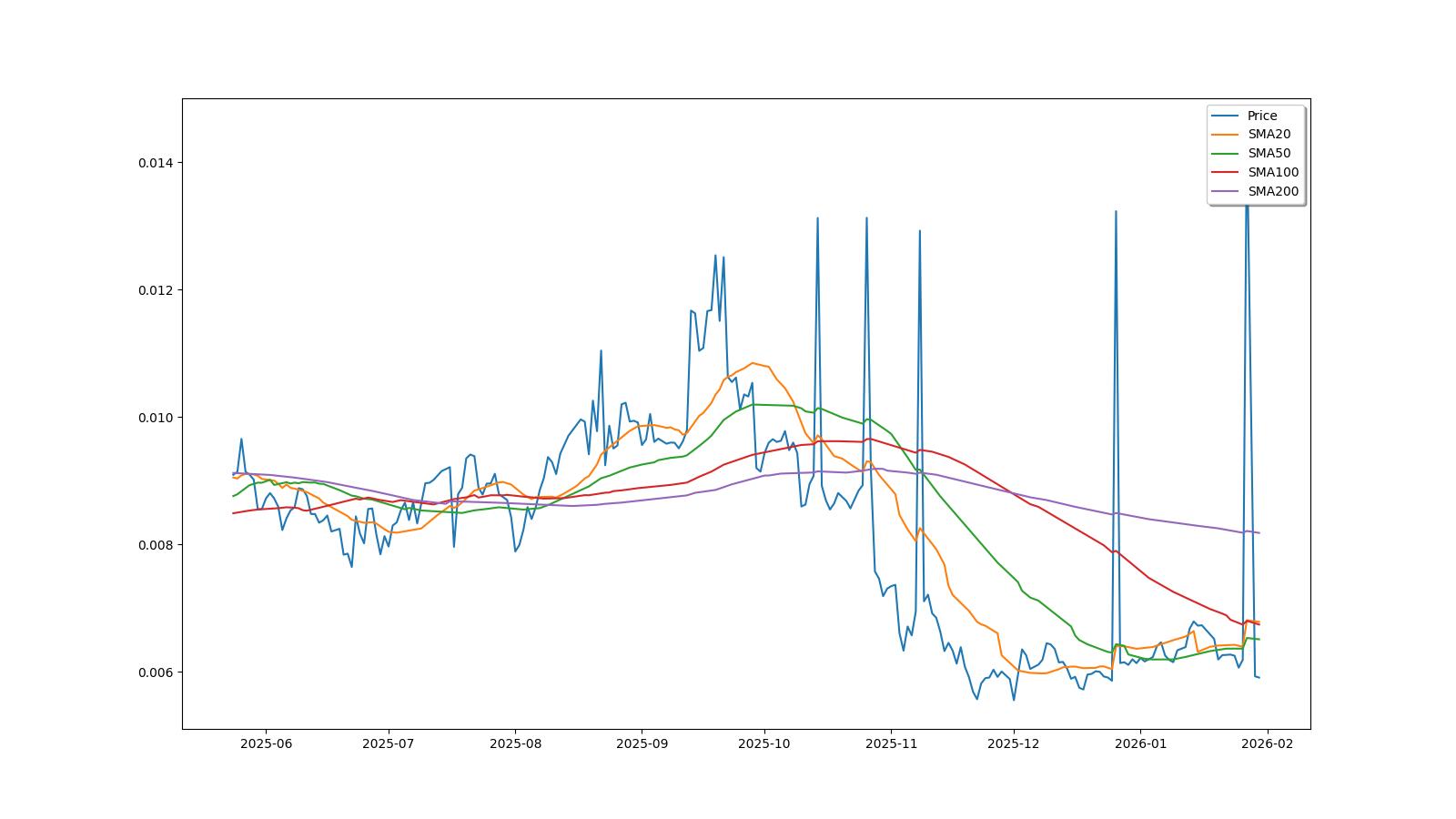 Privatix Simple Moving Averages