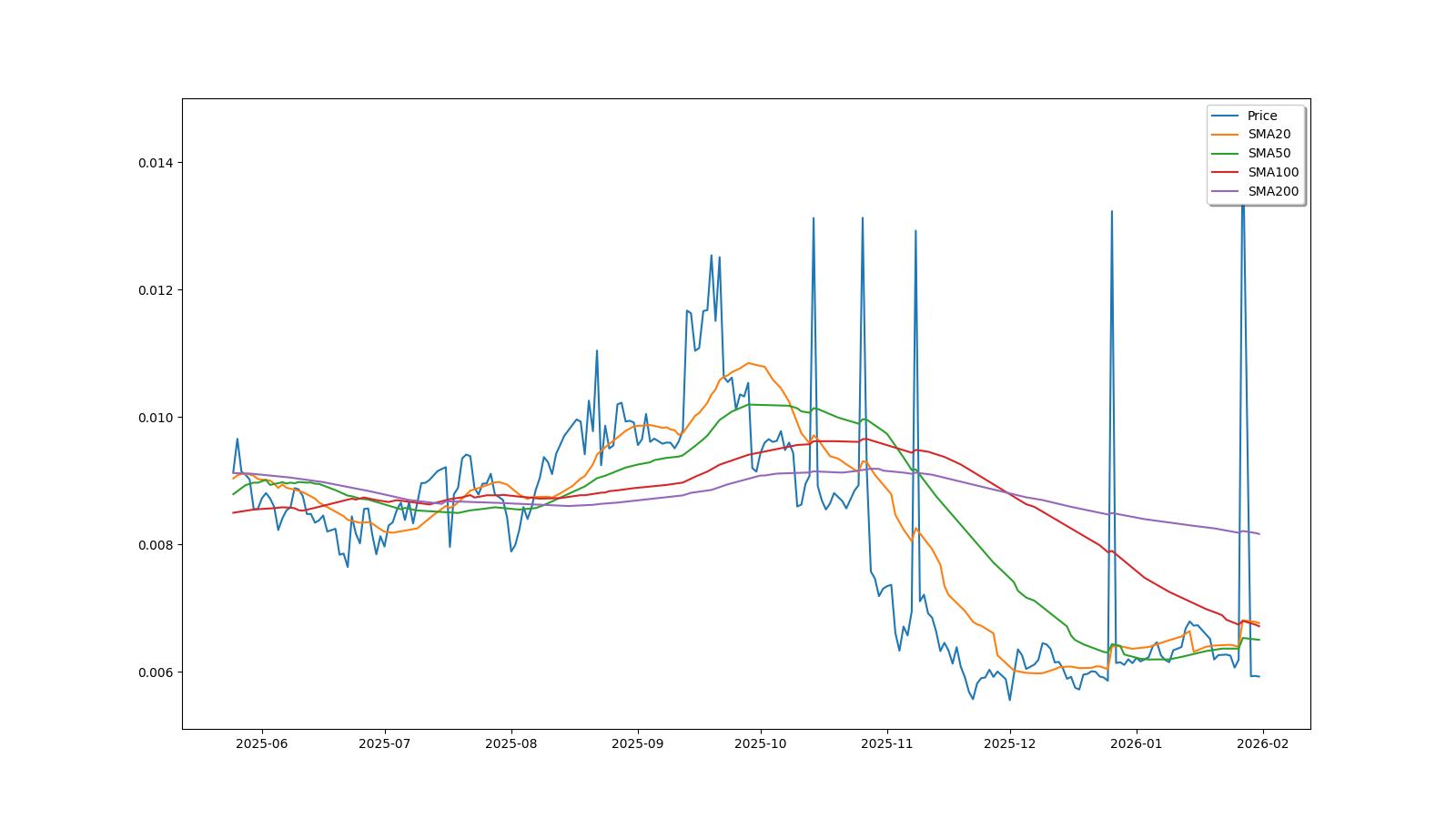 Privatix Simple Moving Averages