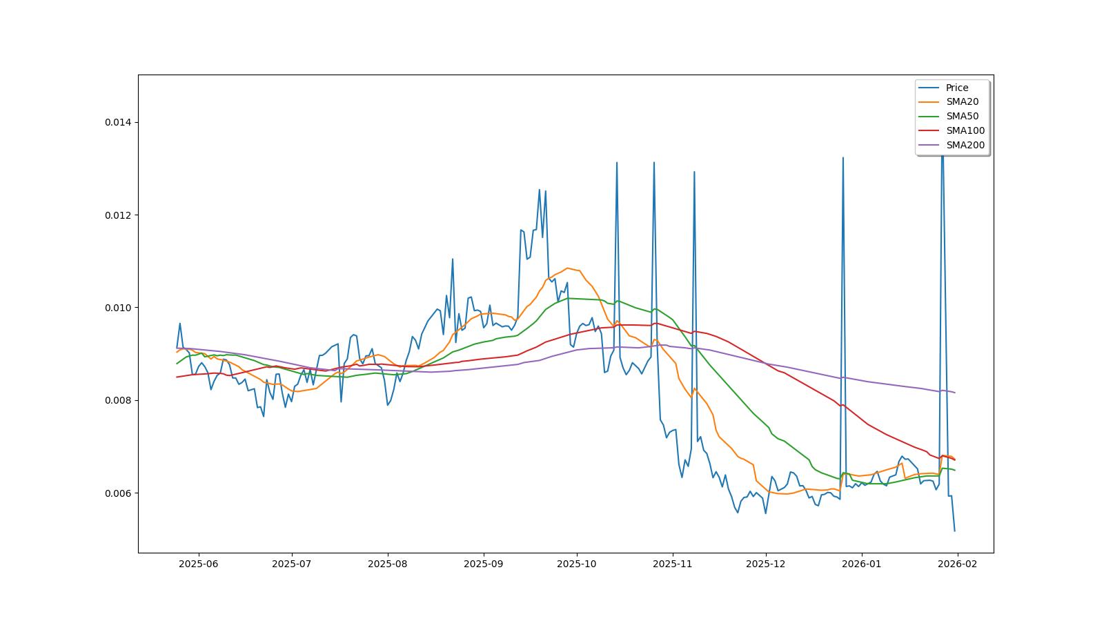 Privatix Simple Moving Averages