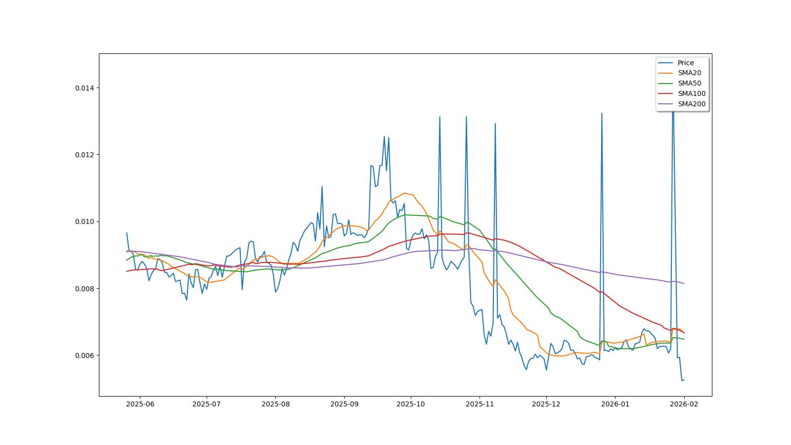 Privatix Simple Moving Averages
