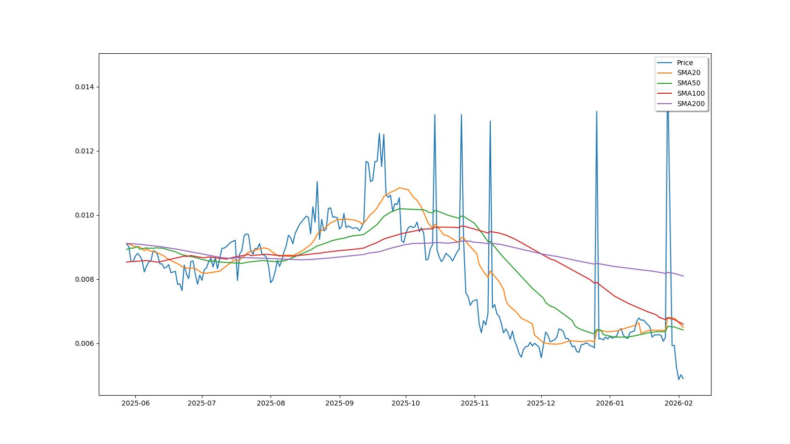 Privatix Simple Moving Averages