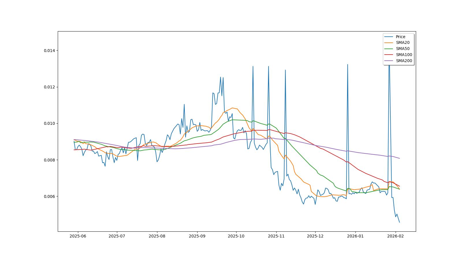 Privatix Simple Moving Averages