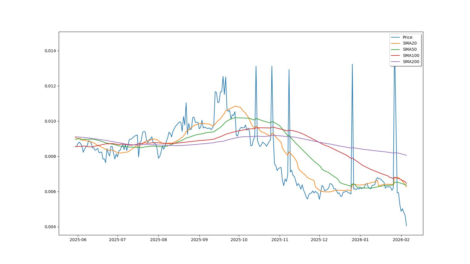 Privatix Simple Moving Averages