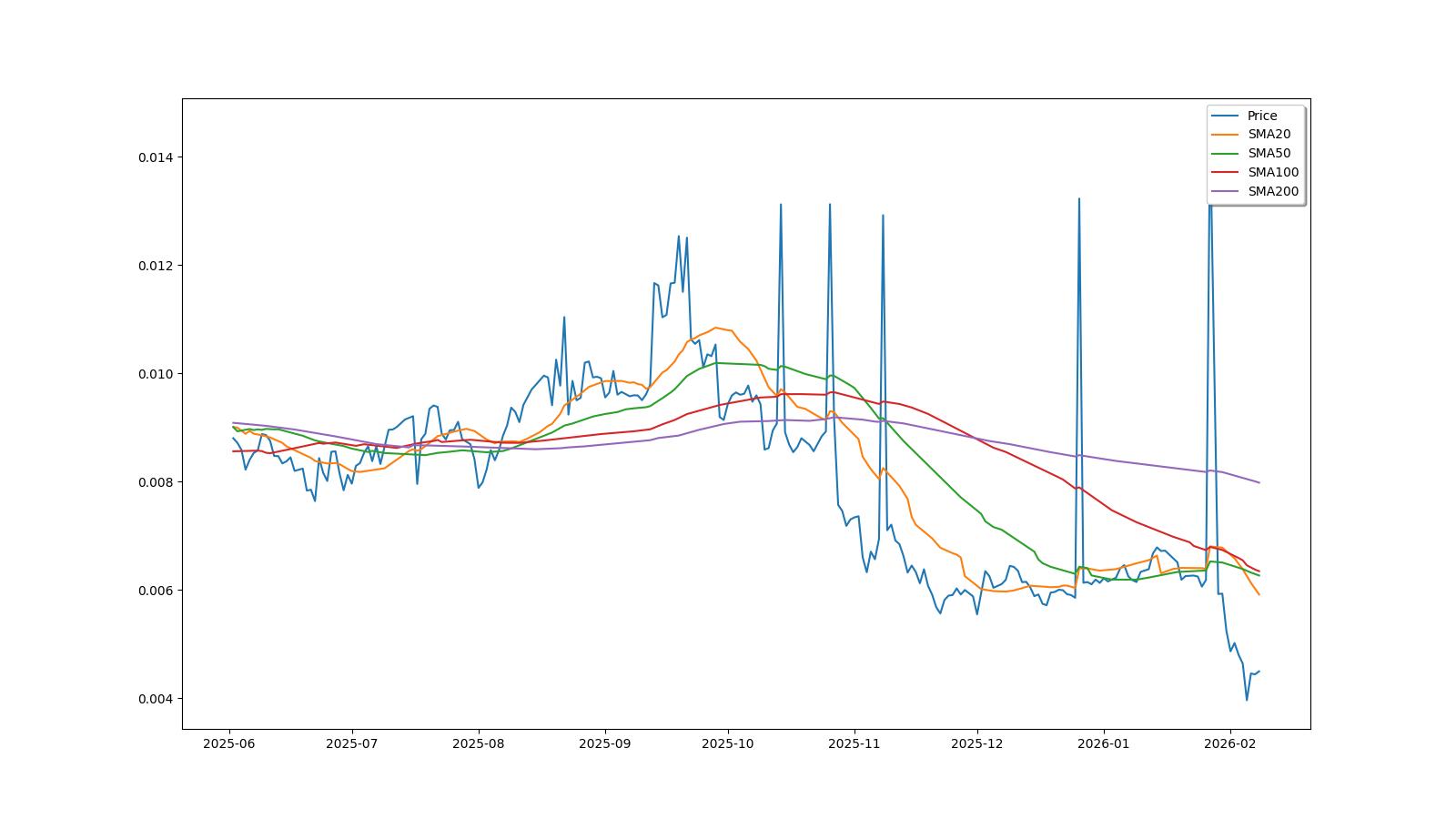 Privatix Simple Moving Averages