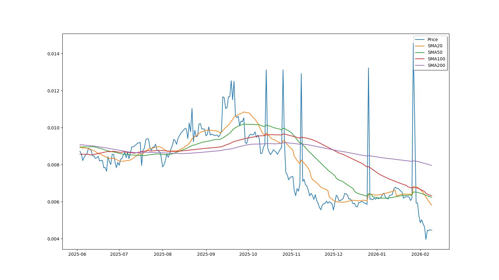 Privatix Simple Moving Averages