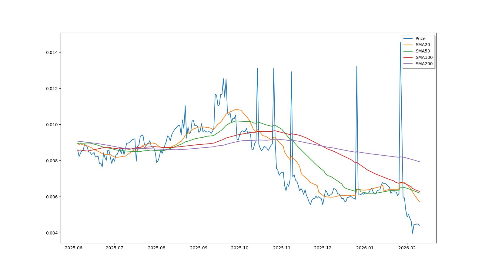 Privatix Simple Moving Averages