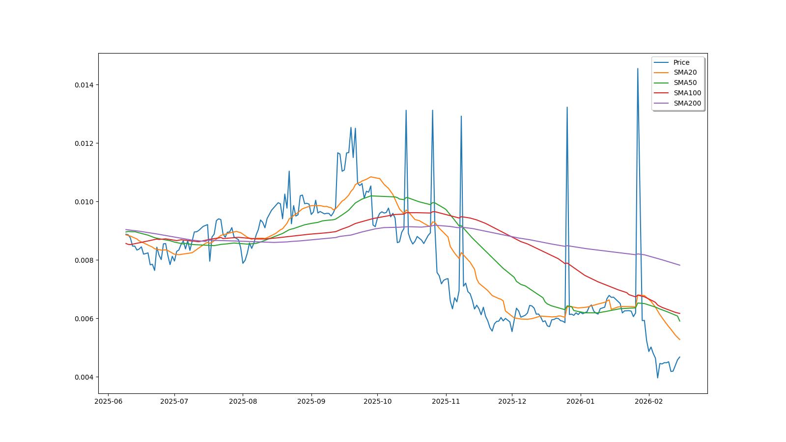Privatix Simple Moving Averages