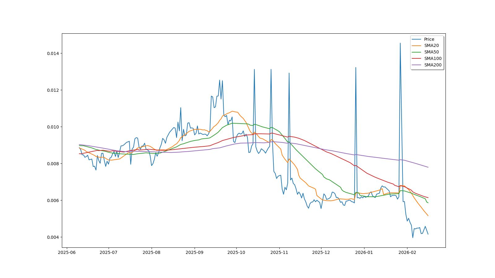 Privatix Simple Moving Averages