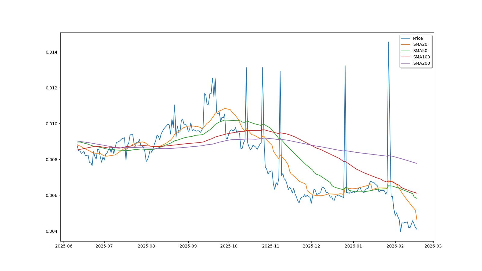 Privatix Simple Moving Averages