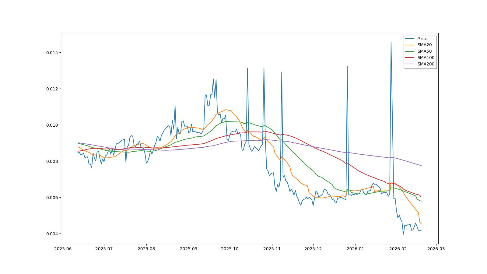 Privatix Simple Moving Averages