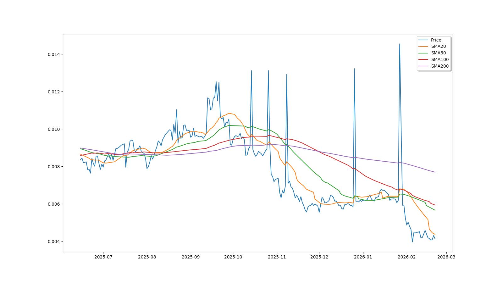 Privatix Simple Moving Averages