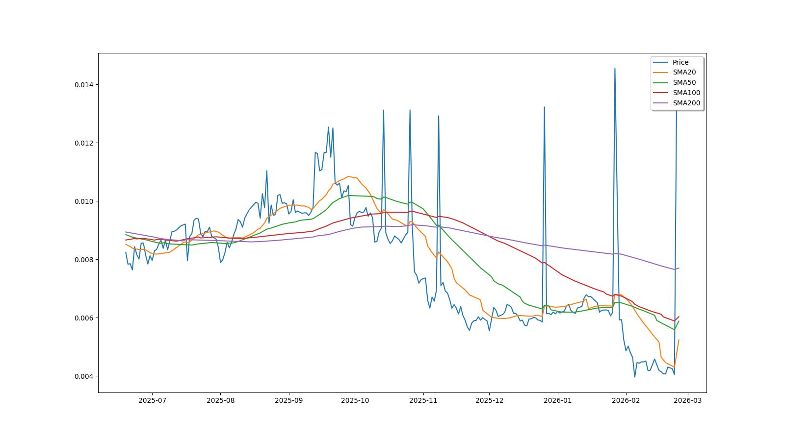 Privatix Simple Moving Averages