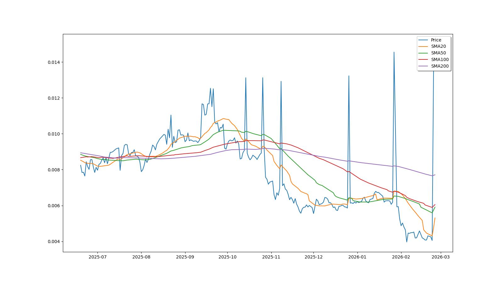 Privatix Simple Moving Averages