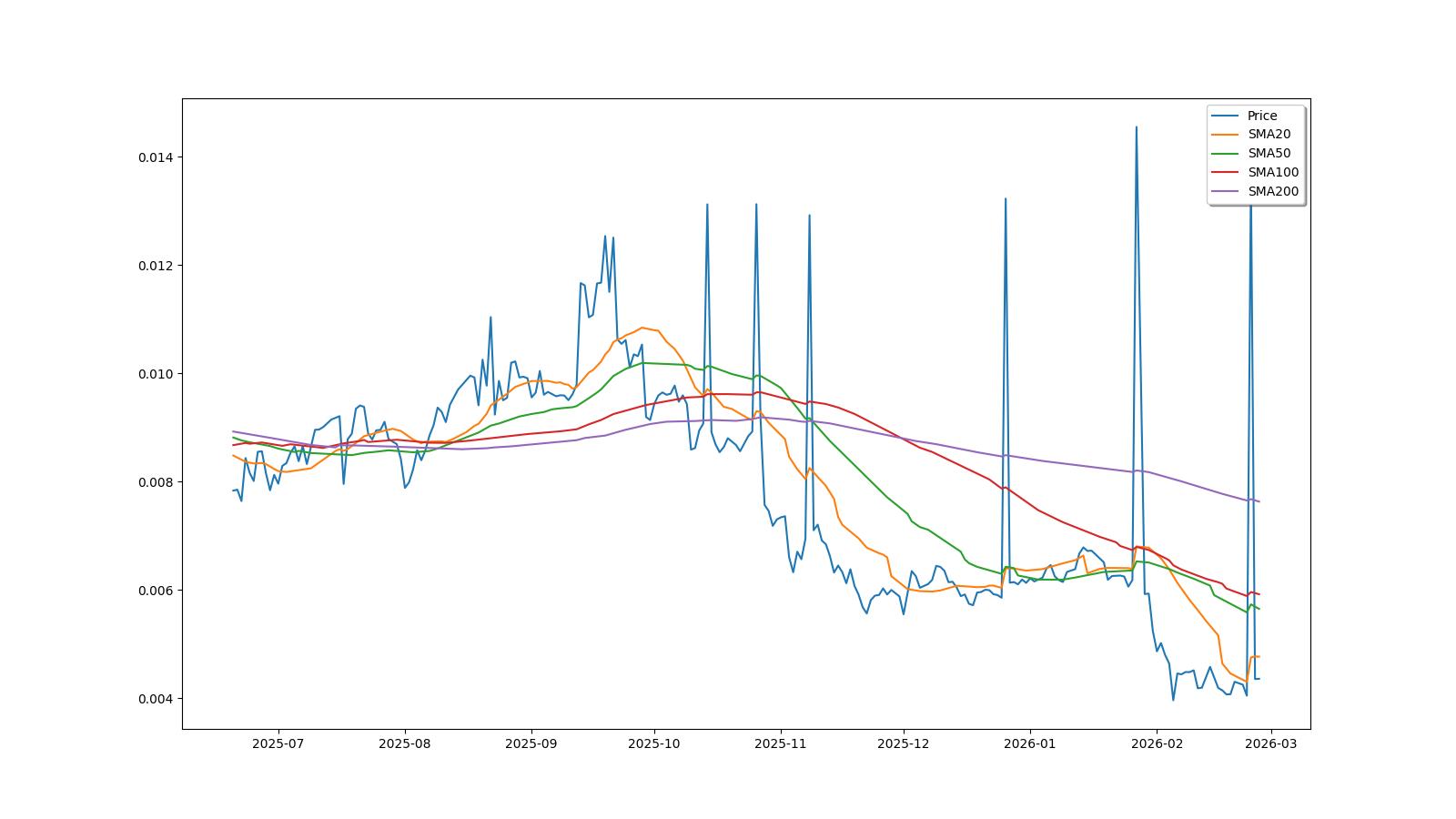 Privatix Simple Moving Averages