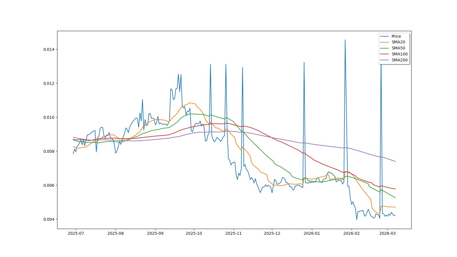 Privatix Simple Moving Averages