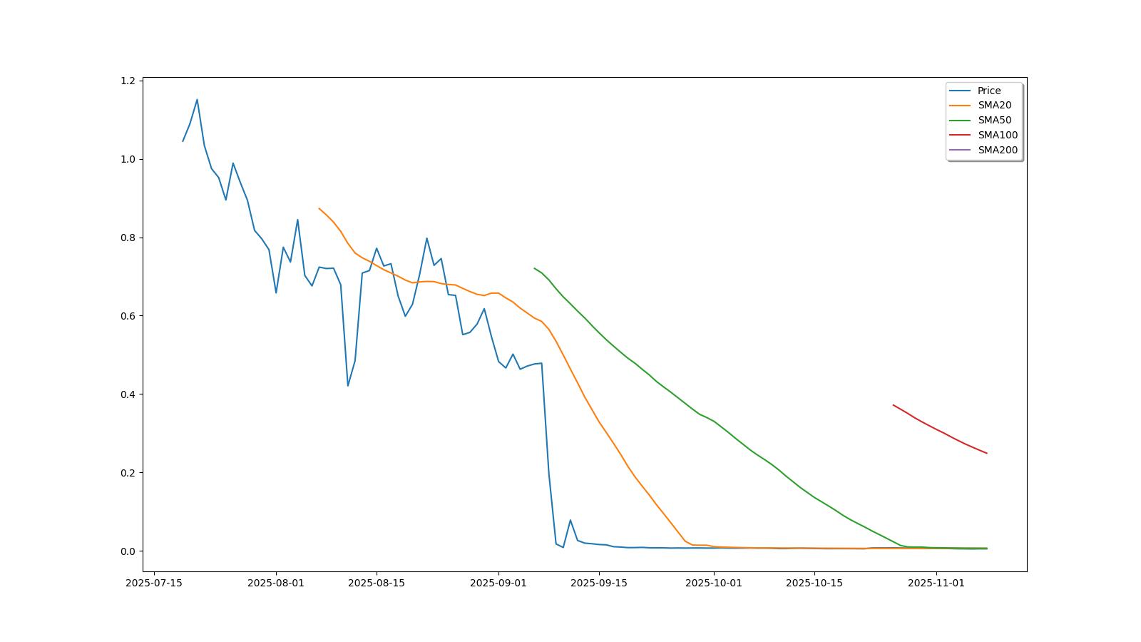 Privix Simple Moving Averages