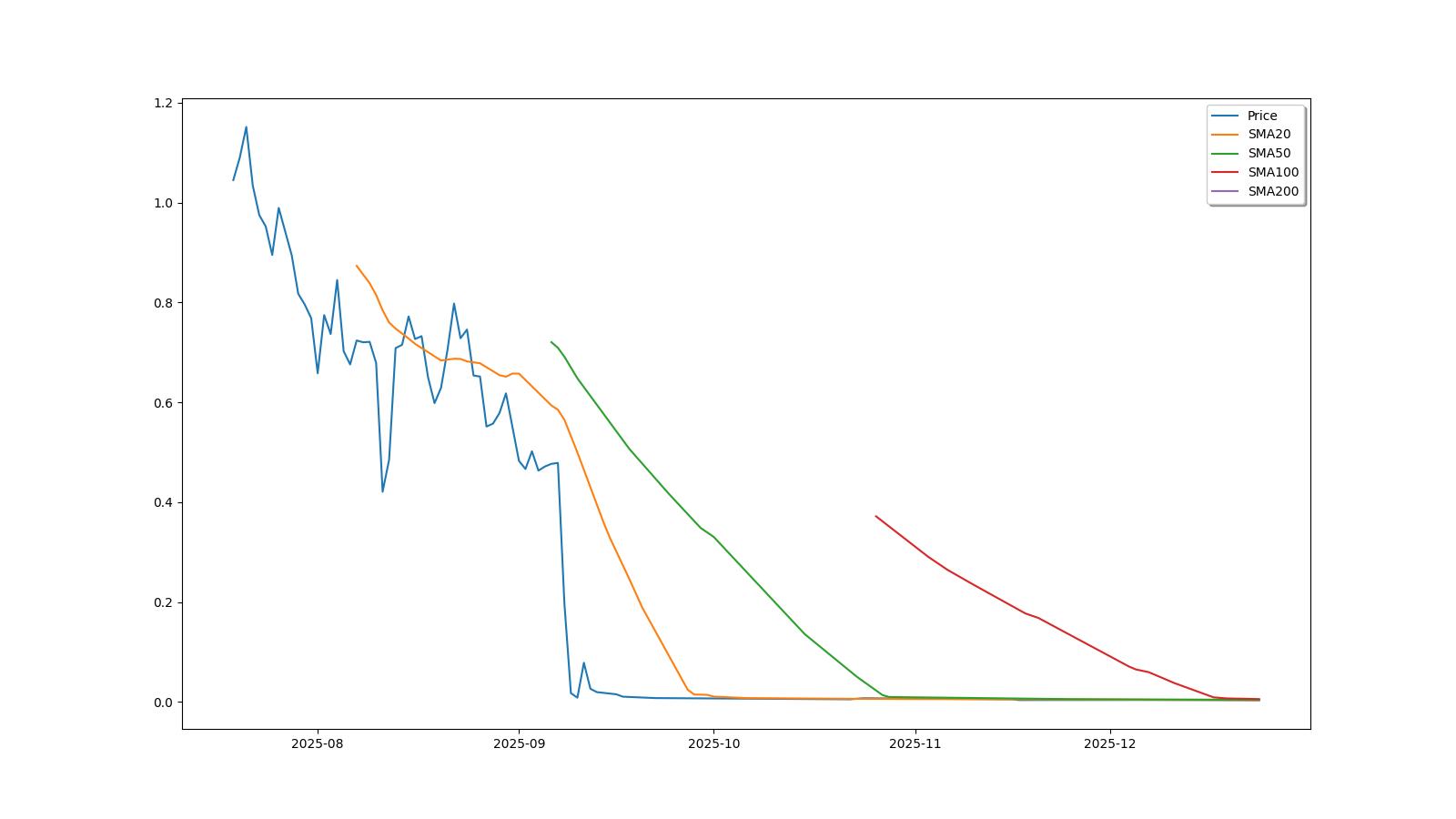Privix Simple Moving Averages