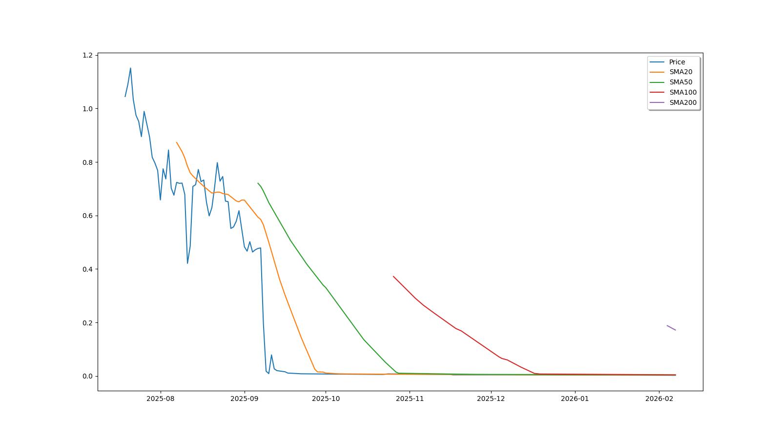 Privix Simple Moving Averages