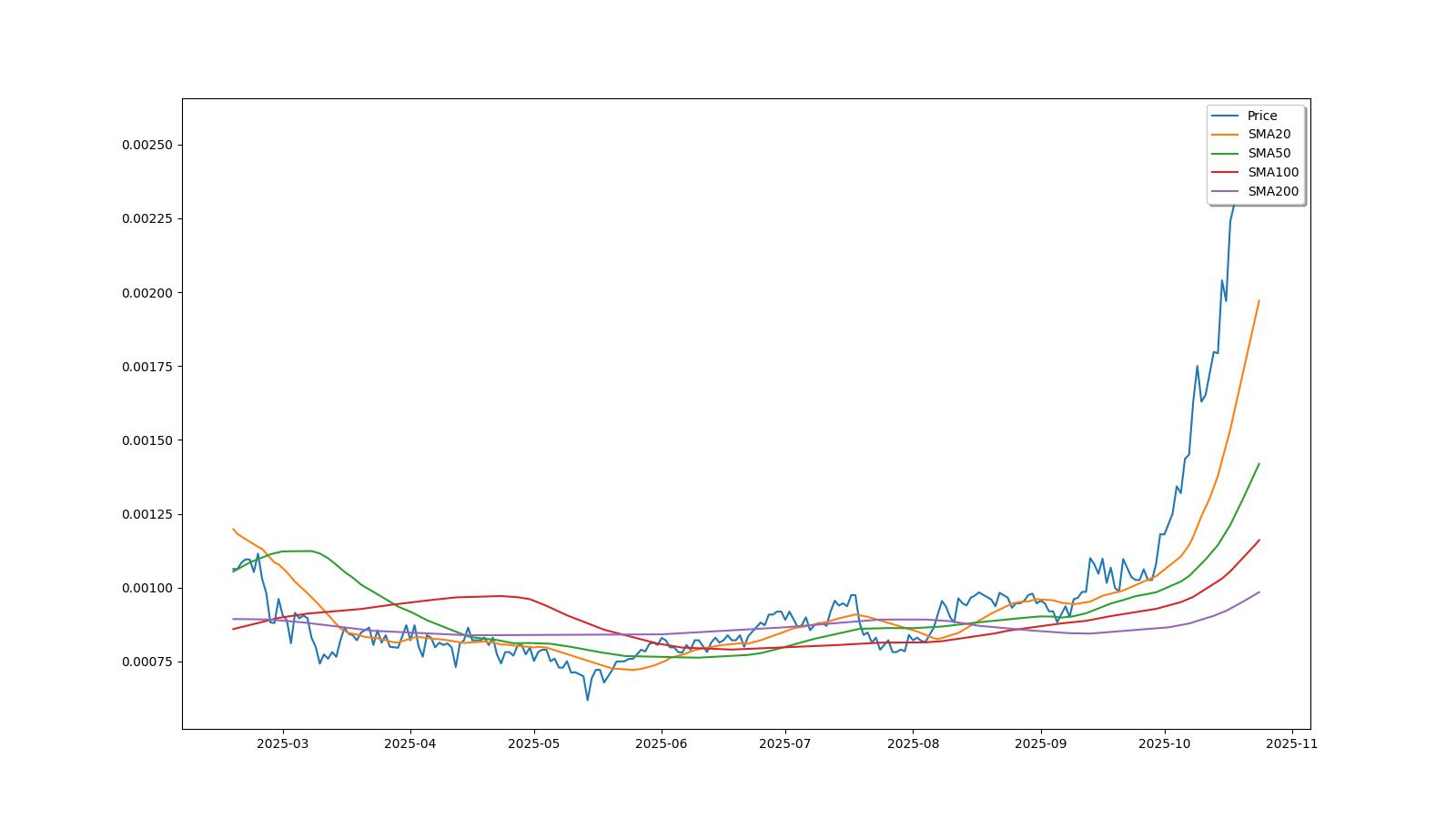 Prizm Simple Moving Averages