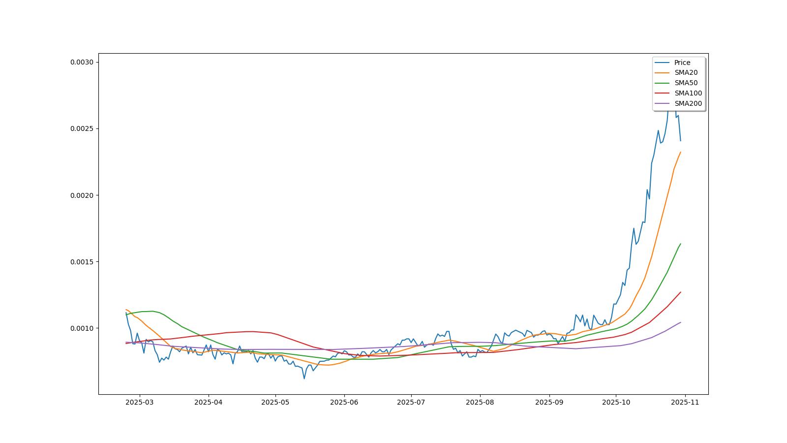 Prizm Simple Moving Averages