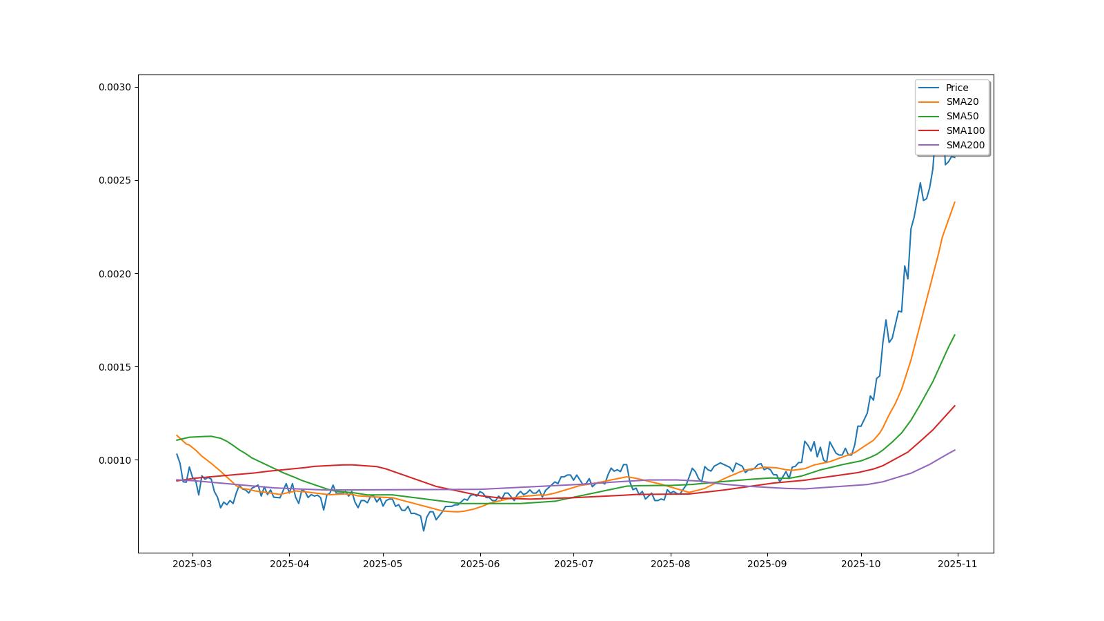 Prizm Simple Moving Averages